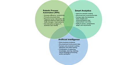 The Hfs Triple A Trifecta Automation Analytics And Artificial