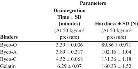 Disintegration Time And Hardness Of Tablets Download Table