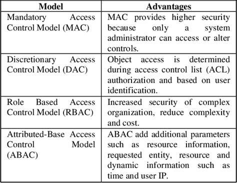 Table 1 From Review The Types Of Access Control Models For Cloud Computing Environment