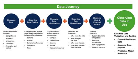 A Summary Of Gartners Recent Innovation Insight Into Data Observability Datakitchen