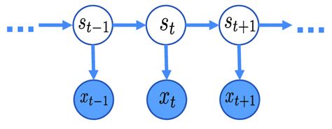 2 4 Hidden Markov Model Representation The Observation Is Denoted As Download Scientific