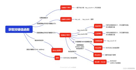 Stm32 按键短按、长按、双击stm32按键长按短按双击 Csdn博客