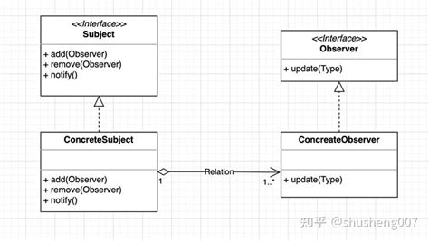 秒懂设计模式之观察者模式（observer Pattern） 知乎