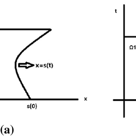 a the physical domain representation for the inverse stefan problem b