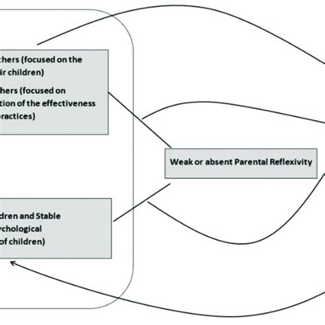 Explanatory Hypothesis On Dysfunctional Circular Processes Download
