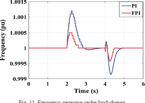 figure 11 from intelligent pi controller for frequency enhancement of a