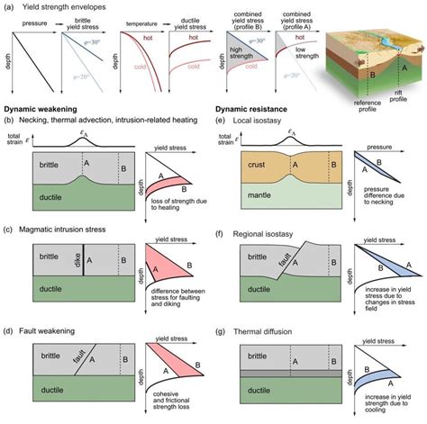 Lithospheric Strength And Response To Deformation Yield Strength Download Scientific Diagram