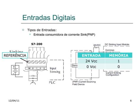 Entradas E Saídas Digitais Analógicas