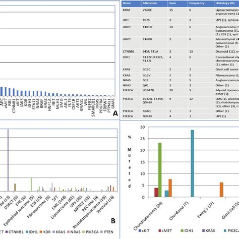 Dna Sequencing In Sarcoma A Most Frequent Mutation B Mutation Download Scientific