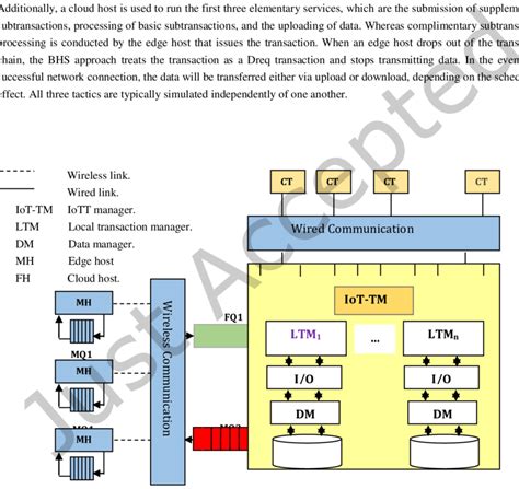 The Simulation Model Overview Download Scientific Diagram