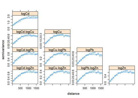 Gstat 空间插值（四）——克里金插值之协同克里金和交叉验证 Csdn博客