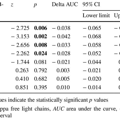 Paired Comparison Between Aucs Of Csf Igg Ocb And Different κflc Index