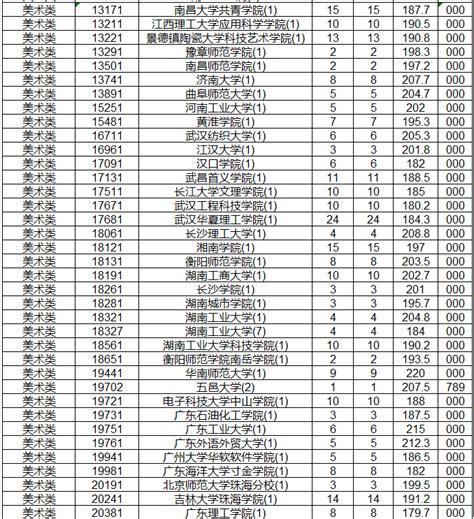 2020年海南省普通高校招生录取本科提前批艺术类平行志愿院校专业组投档分数线