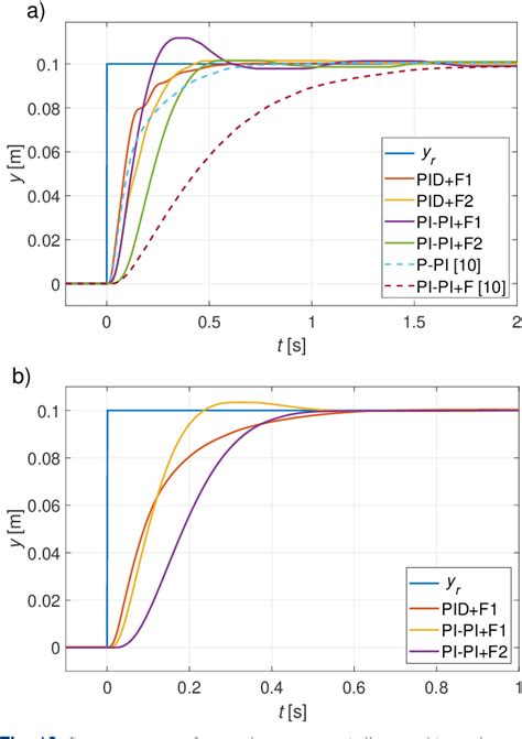 Figure 2 From Tuning Pid And Pi Pi Servo Controllers By Multiple Pole