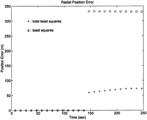 Position Error Using Total Least Squares And Least Squares Methods Download Scientific Diagram