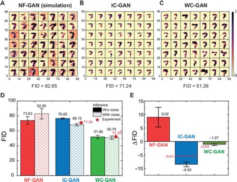 Generating Handwritten Numbers With Gan A To C Forty Nine Images Download Scientific Diagram