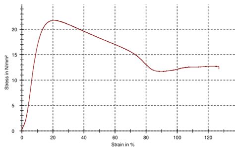 Rpet Stress Strain Curve Result Figure 2 Hdpe Stress Strain Curve