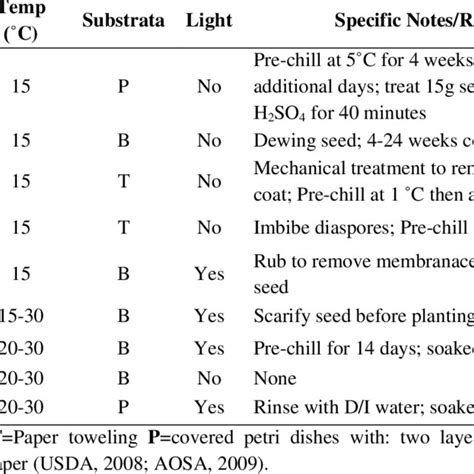Seed Germination Parameters Download Table