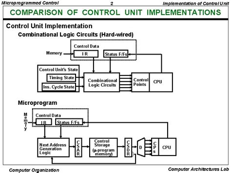 Microprogrammed Control 1 Microprogrammed Control Control Memory Sequencing