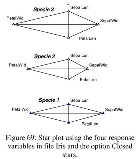 Star Plot Using The Four Response Variables In File Iris Download