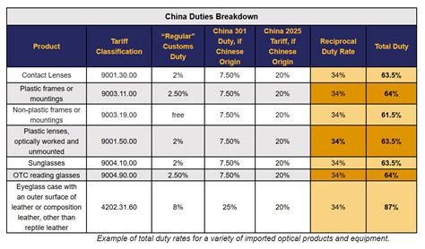 New Reciprocal Tariffs And Their Impact On The Optical Industry