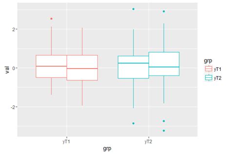 R Ggplot Display Group And Time Interaction 2x2 With Boxplots Stack Overflow