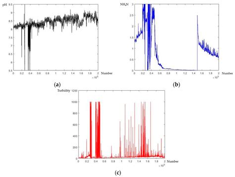 Stream Dbscan A Streaming Distributed Clustering Model For Water