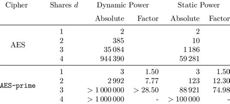 Data Complexity Of Key Recovery Of All Attacks To Reach Rank 1