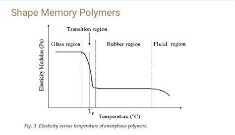 Solved Shape Memory Polymers Fig 3 Elasticity Versus