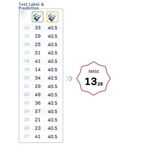Dummy Regressor Explained A Visual Guide With Code Examples For Beginners Towards Data Science