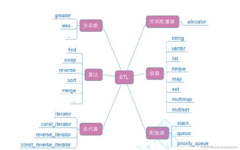 Day006 标准模板库standard Template Libaray标准的模板字符库 Csdn博客