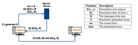Solved Consider A Secure Connection Protocol Presented In Chegg Com