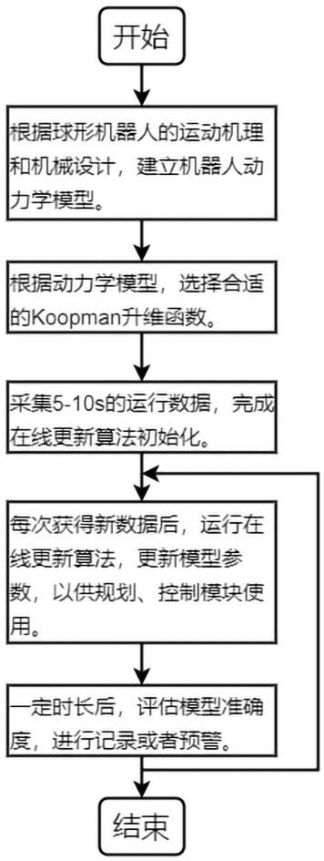 一种基于koopman算子的球形机器人系统在线辨识方法与流程