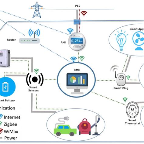 smart home based iot components download scientific diagram