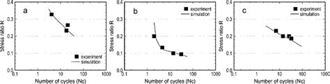 Comparisons Of Liquefaction Curves Obtained From Simulation And