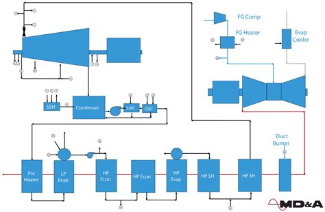 Thermodynamic Analysis On A Plant Conversion Mdanda Turbines