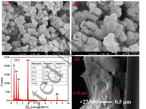 a b represents the sem images and c edx spectrum with an inset of