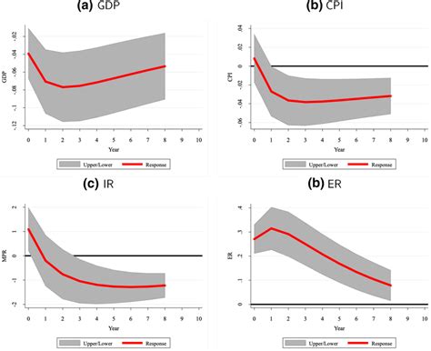 Response Of Model Variables To Bond Volatility Shock Ir Is Monetary Download Scientific Response Of Model Variables To Bond Volatility Shock Ir Is Monetary Download Scientific