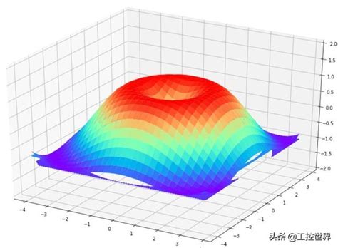 Contourf参数 Pythonpython之matplotlib绘图 Csdn博客