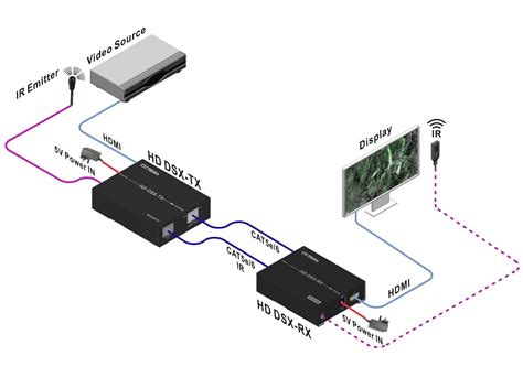 Octava Pro Video Italia Extender Hdmi O Cavo Tradizionale