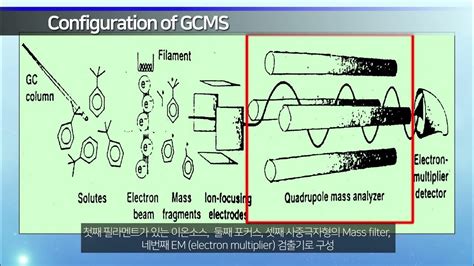 가스크로마토그래피 질량분석기 Gc Qp Ei Ms의 분석원리 Youtube