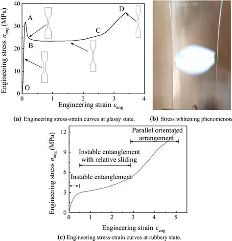 Engineering Stressstrain Curves And Stress Whitening Of Ionomer Download Scientific Diagram