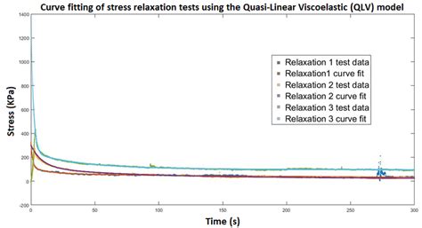 Fitted Stress Relaxation Curves Using Quasi Linear Viscoelastic Qlv Model Download