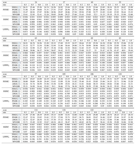 Mvgsr Multi View Consistency Gaussian Splatting For Robust Surface Reconstruction