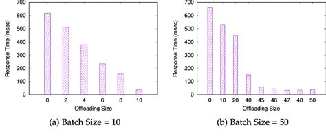 Figure 9 From The Case For Fpga Based Edge Computing Semantic Scholar