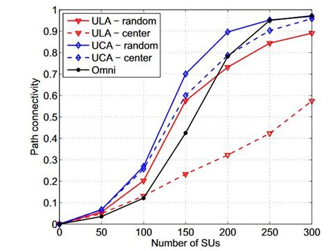 Impact Of Beamforming On The Path Connectivity In Cognitive Radio Ad Hoc Networks Cse Final