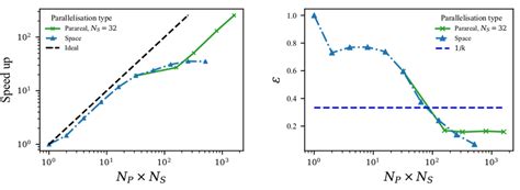 8 Speedup And Parallel Efficiency Of The Parareal Method Compared To Download Scientific