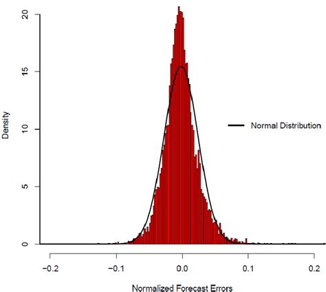 A Histogram Of The Distribution Of Day Ahead Load Forecasting Errors Download Scientific