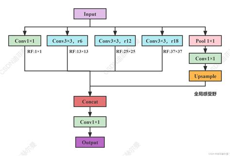 空间金字塔池化（spp，spatial pyramid pooling 系列 空间金字塔池化的作用 csdn博客