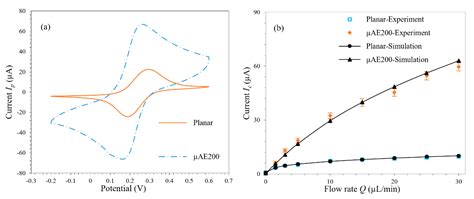 Electrochemical Performance Of Micropillar Array Electrodes In Microflows